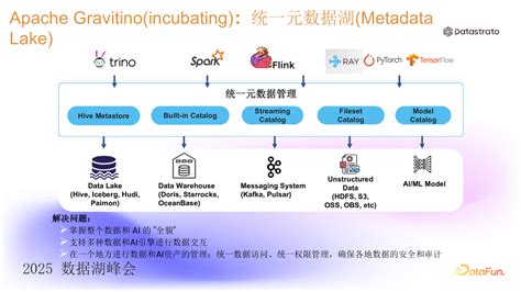 Apache Gravitino：数据湖治理新范式 知乎