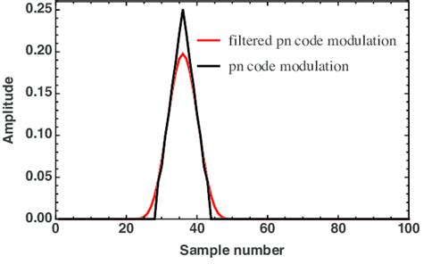 Comparison Of Autocorrelation Functions Between Filtered Modulation