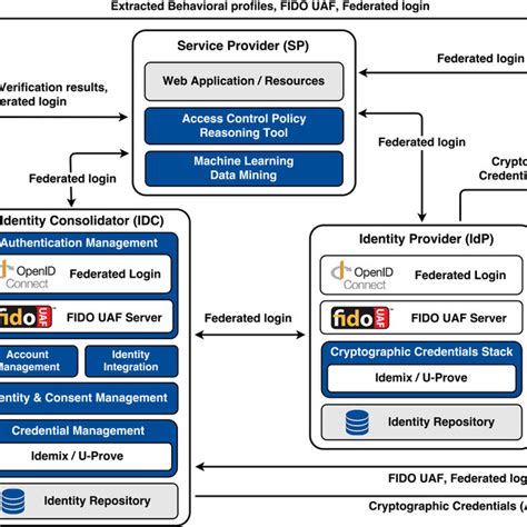 Privacy Preserving Architecture For Device Centric And Attribute Based Download Scientific