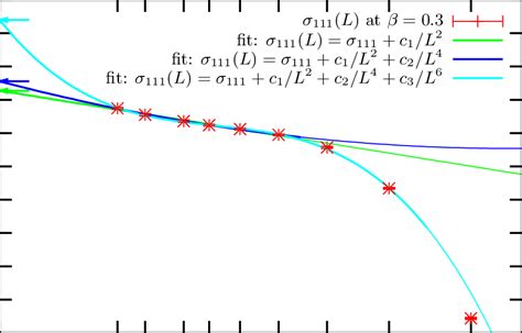 Same As Fig 7 For The Interface Tension σ 111 At β 0 3 And System Download Scientific