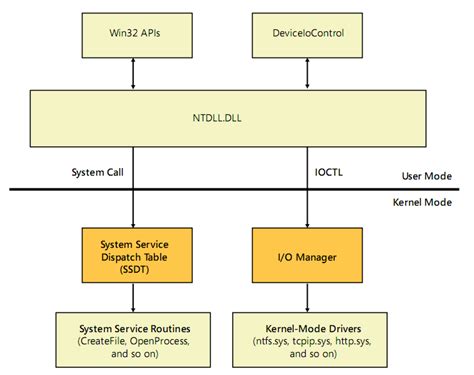 Understand Windows Kernel Mode And User Mode Programmer Sought
