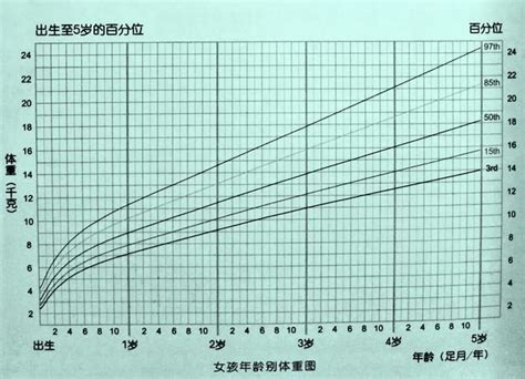 最新儿童生长发育曲线图，看看超过了全国多少孩子，家长收藏