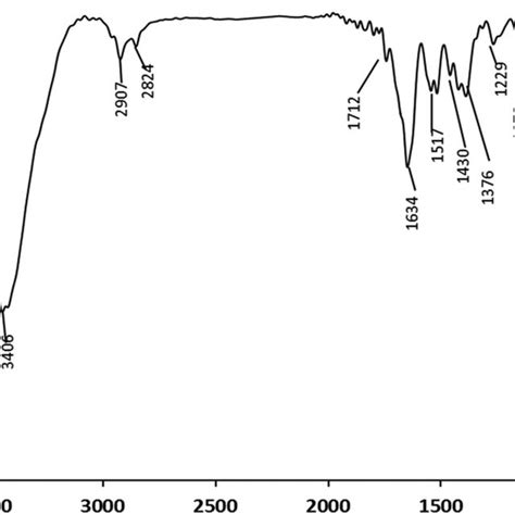 Ft Ir Spectrum Of Sargassum Latifolium Aqueous Extract Silver