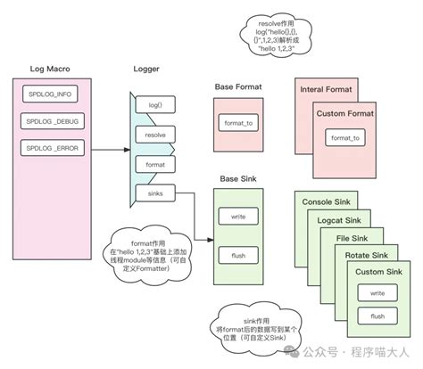 Spdlog源码剖析:高性能日志库设计原理 C开源项目解析 C 编程指南 Spdlog源码剖析:高性能日志库设计原理 C开源项目解析 C 编程指南