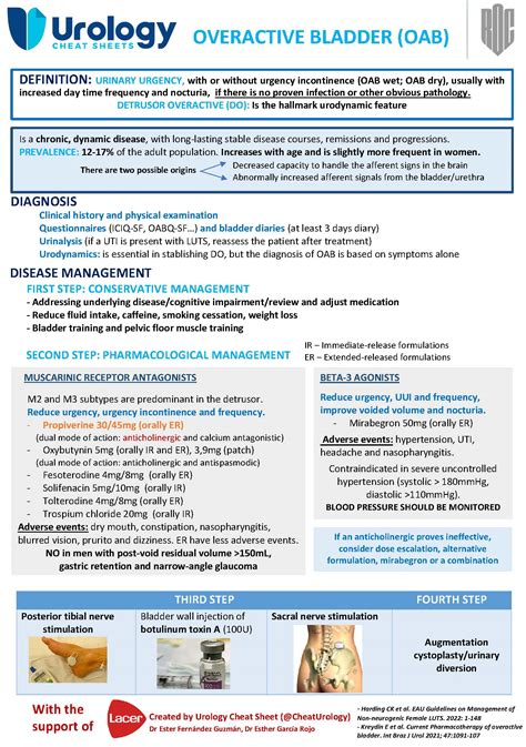 Overactive Bladder Urology Cheatsheets