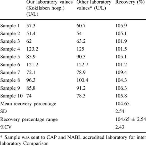 Inter Laboratory Method Comparison Download Scientific Diagram