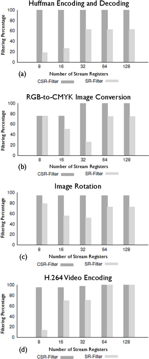 Figure 4 From Counting Stream Registers An Efficient And Effective Snoop Filter Architecture
