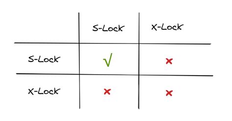 A Deep Dive Into Database Concurrency Control Alibaba Cloud Community