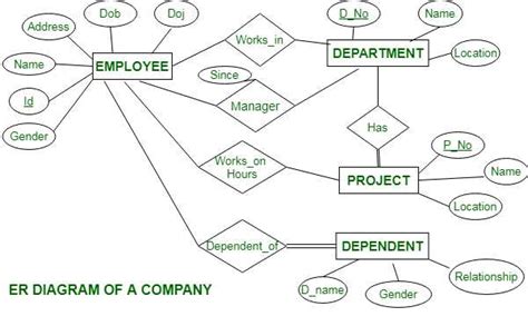 understanding the employee entity relationship diagram an essential