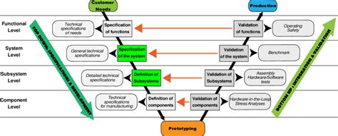 V Model For Mechatronic Systems 5 Download Scientific Diagram