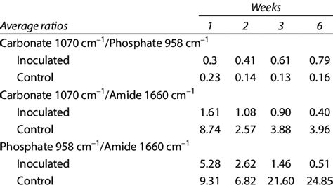 Shows The Average Ratios Of Bone Quality As Represented By The Acquired