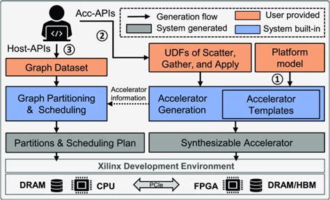 Thundergp Resource Efficient Graph Processing Framework On Fpgas With Hls