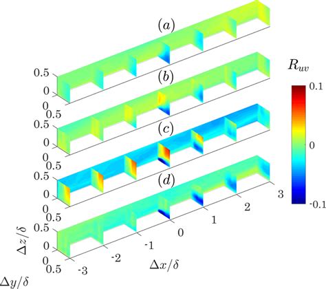 Two Point Cross Correlations Of Streamwise Velocity Fluctuation With Download Scientific
