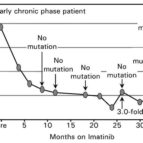 Serial Measurement Of Bcr Abl Transcript Levels In Patients With A Rise In Download Scientific