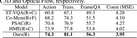 location aware graph convolutional networks for video question answering