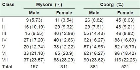 Sex And Class Distribution Of Goiter In Coorg And Mysore Districts Download Scientific Diagram
