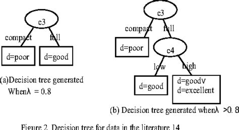 Figure 2 From Decision Tree Construction Algorithm For Incomplete Information System Semantic