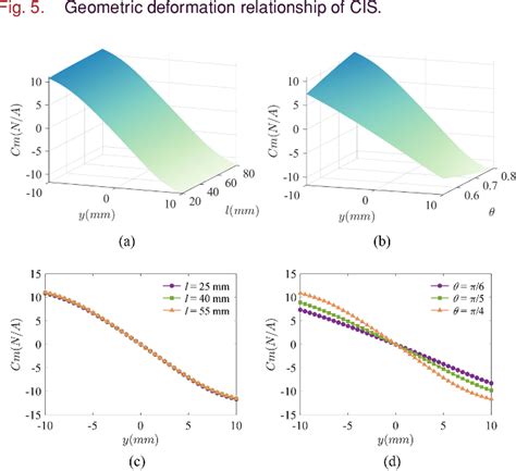 Figure 1 From Ultra Low Frequency Vibration Isolation Of Cockroach Inspired Structures With