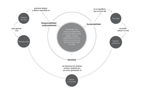 Tarea 3 Elaboración De La Estructura De Un Marco Teórico Y Mapa