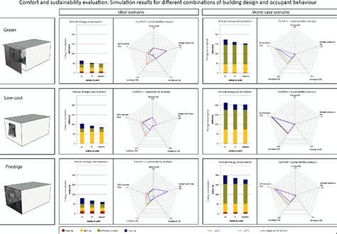 Overview On Simulation Results For Different Combinations Of Building Download Scientific