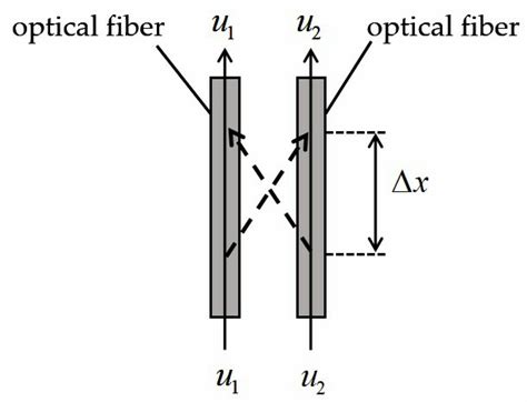 Analysis Of Acoustic Surface Wave Focused Unidirectional Interdigital Transducers Using Coupling