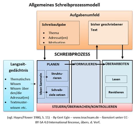 Arbeitsschritte Mind Mappping