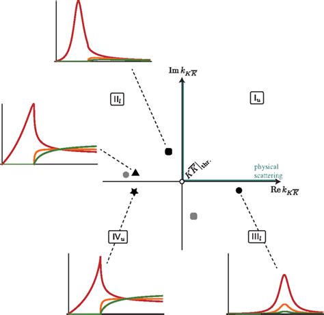 Sheet Structure Around The Kk¯ Threshold Expressed In Terms Of The Kk¯ Download Scientific