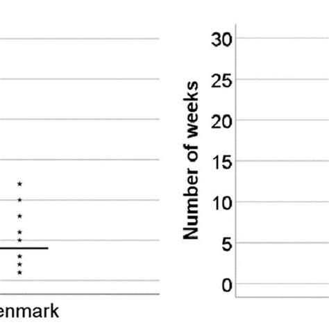 Box Plots Displaying Descriptive Statistics For The Recommended Waiting