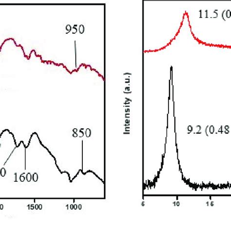 A Ftir Spectra And B X Ray Diffractograms Of Go And Rgo Sh