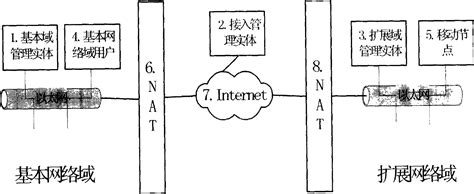 Method For Realizing Self Adaption Extension Domain Management Entity