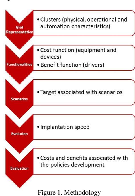 Figure From Brazilian Smart Grid Roadmap An Innovative Methodology For Proposition And