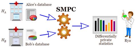 Privacy Enhancing Cryptography To Complement Differential Privacy Nist