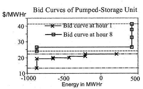 Pumped Storage Offer Curves In Case 4 Download Scientific Diagram