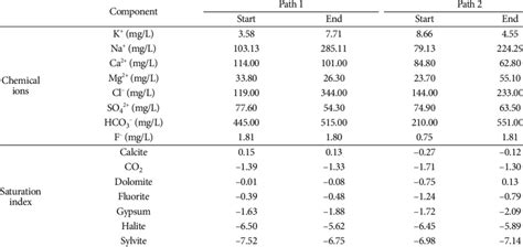 Ion Concentration And Calculated Results Of Partial Mineral Saturation