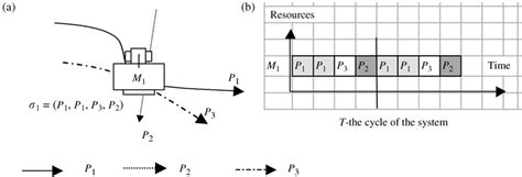 Dispatching Rule Assigned To Resource M 1 Download Scientific Diagram