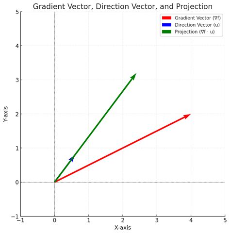 Gradient Vector
