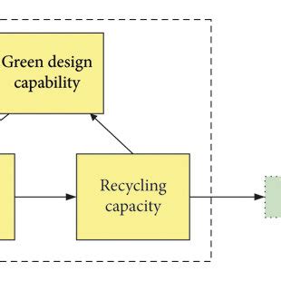 Mechanism Model Of Green Manufacturing Capacity On Green Performance Download Scientific Diagram