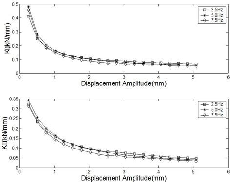 Anelastic Behavior In Filled Elastomers Under Harmonic Loading Using Distributed Rate Dependent