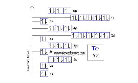 Lithium Orbital Diagram