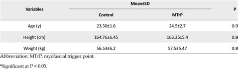 Mean±sd Values Of Anthropometric Parameters Download Scientific Diagram