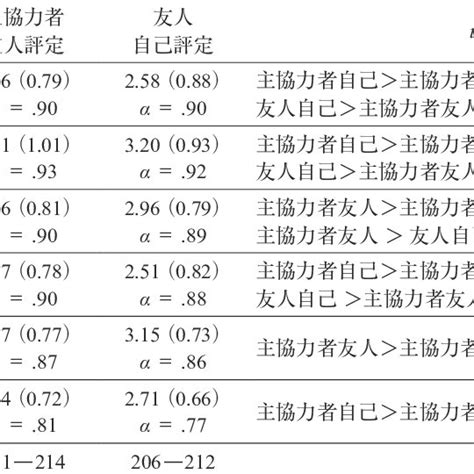 Factorial Analysis Of Academic Self Efficacy Scale Download Table