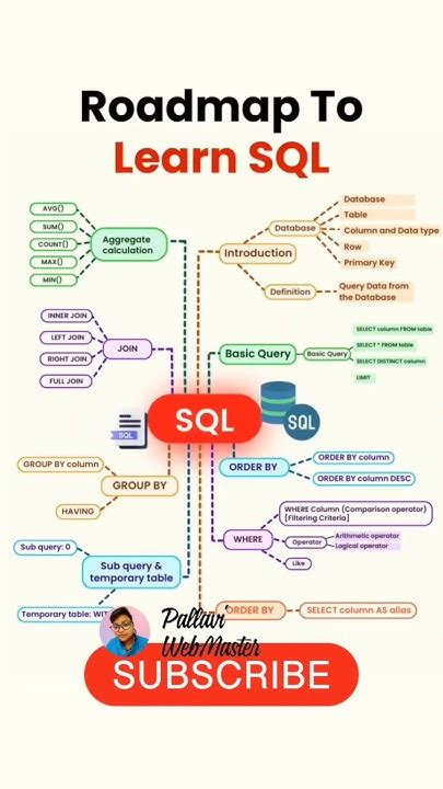 complete roadmap to learn sql sql projects sql for beginners sqlforbeginners shorts