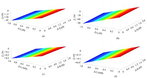 Relationship Between The Current Estimation Errors And The Parameter
