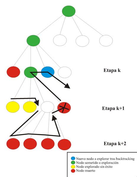 Backtracking Aplicaciones Del Algoritmo