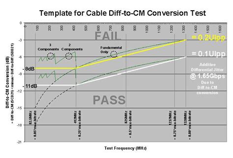 HDMI DVI And DisplayPort Jitter From Unbalanced Twisted Pair And Differential Cables EE Times