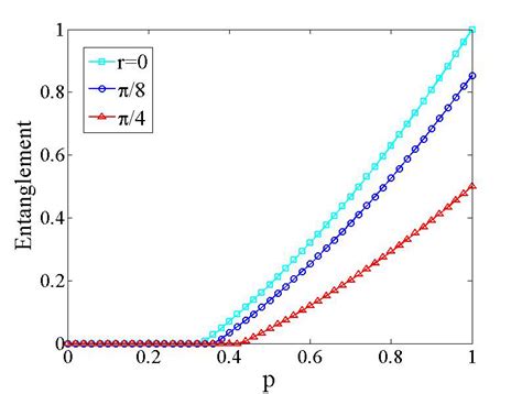 Concurrence Versus P For Various R The Red Blue And Green Curves