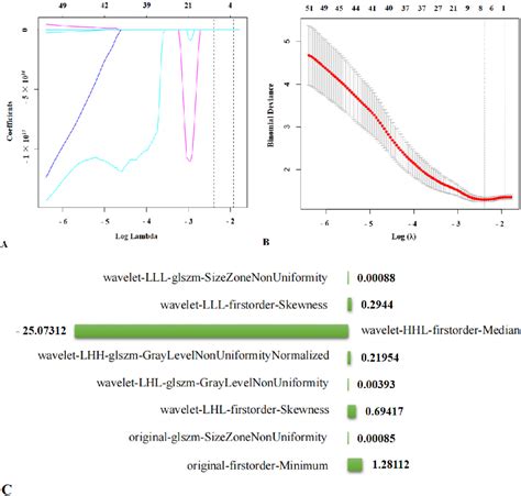 Figure 3 From Ultrasound Radiomics Nomogram Integrating Three