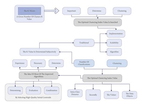 Flow Chart Of The Improved K Means Algorithm Download Scientific Diagram