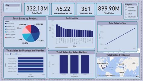 Sai Saranya On Linkedin Powerbi Datavisualization Salesanalytics Adidassales…