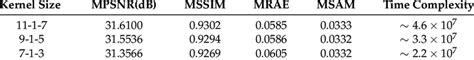 Performance And Time Complexity Of Using Different Kernel Sizes In Download Scientific Diagram